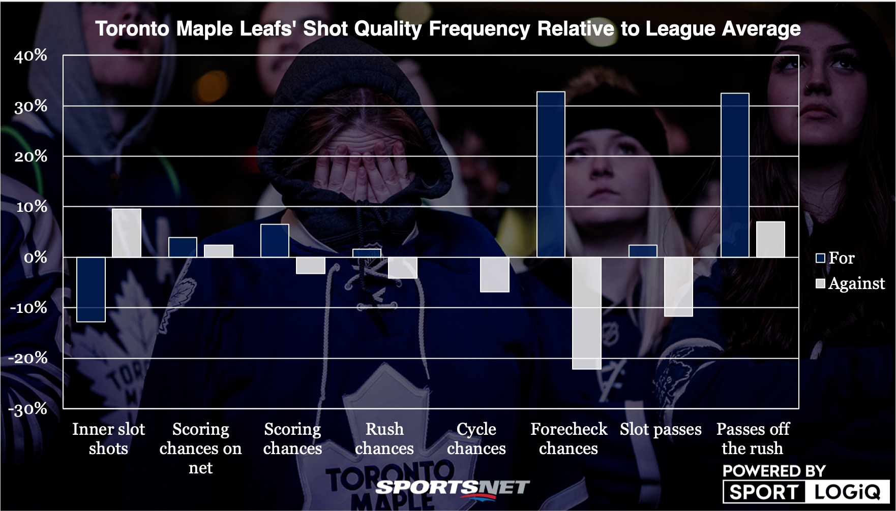 A slow start for the Maple Leafs: Analyzing what’s good, what’s bad