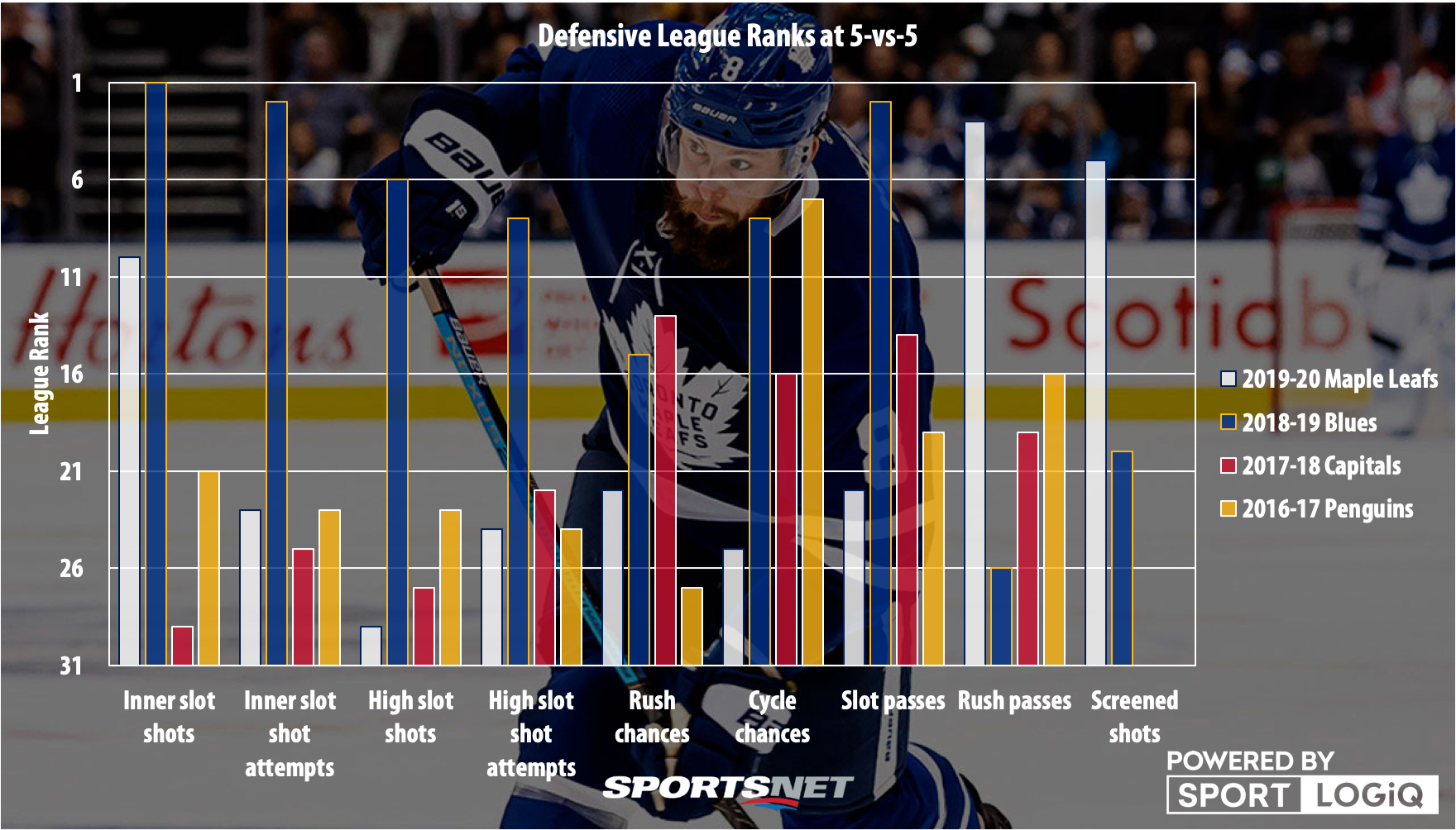 Analyzing the Maple Leafs’ defensive play and comparing to recent Cup ...