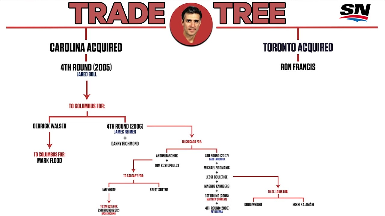 How trading Francis to Toronto helped Carolina win the Cup | NHL Trade ...