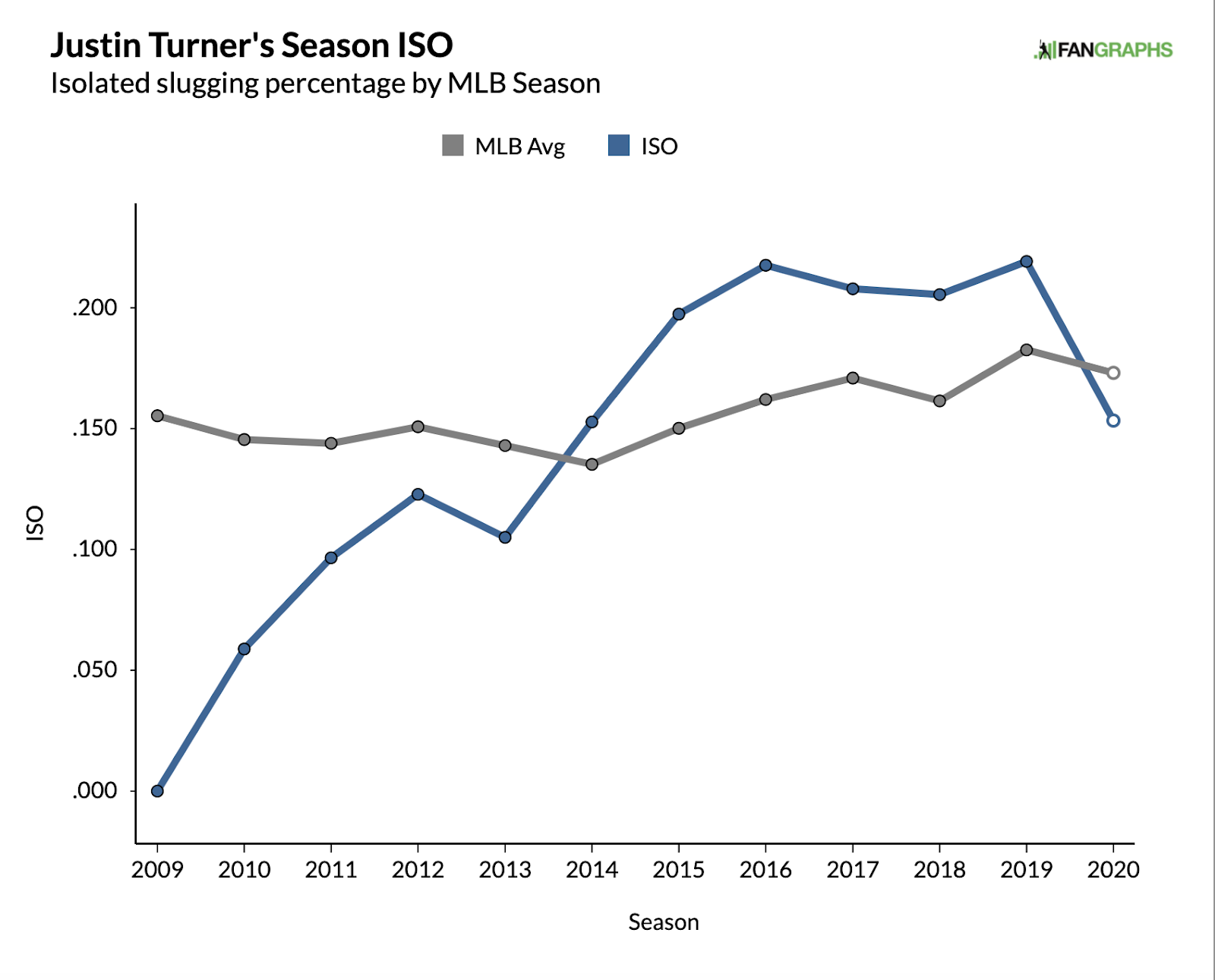 Why nobody needs Dodgers to keep winning more than Justin Turner ...