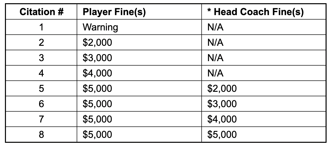 NHL fines Islanders star Mathew Barzal $2K for diving - Sportsnet.ca