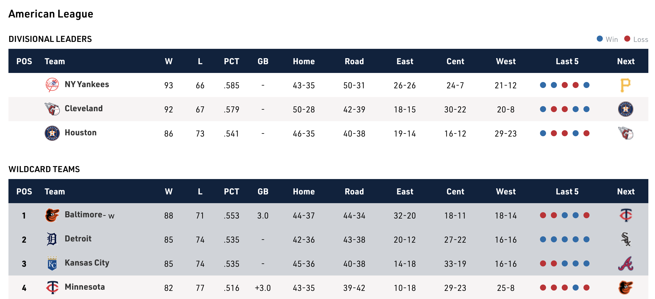 MLB Playoff Push: What's at stake as wild-card races come down to the ...