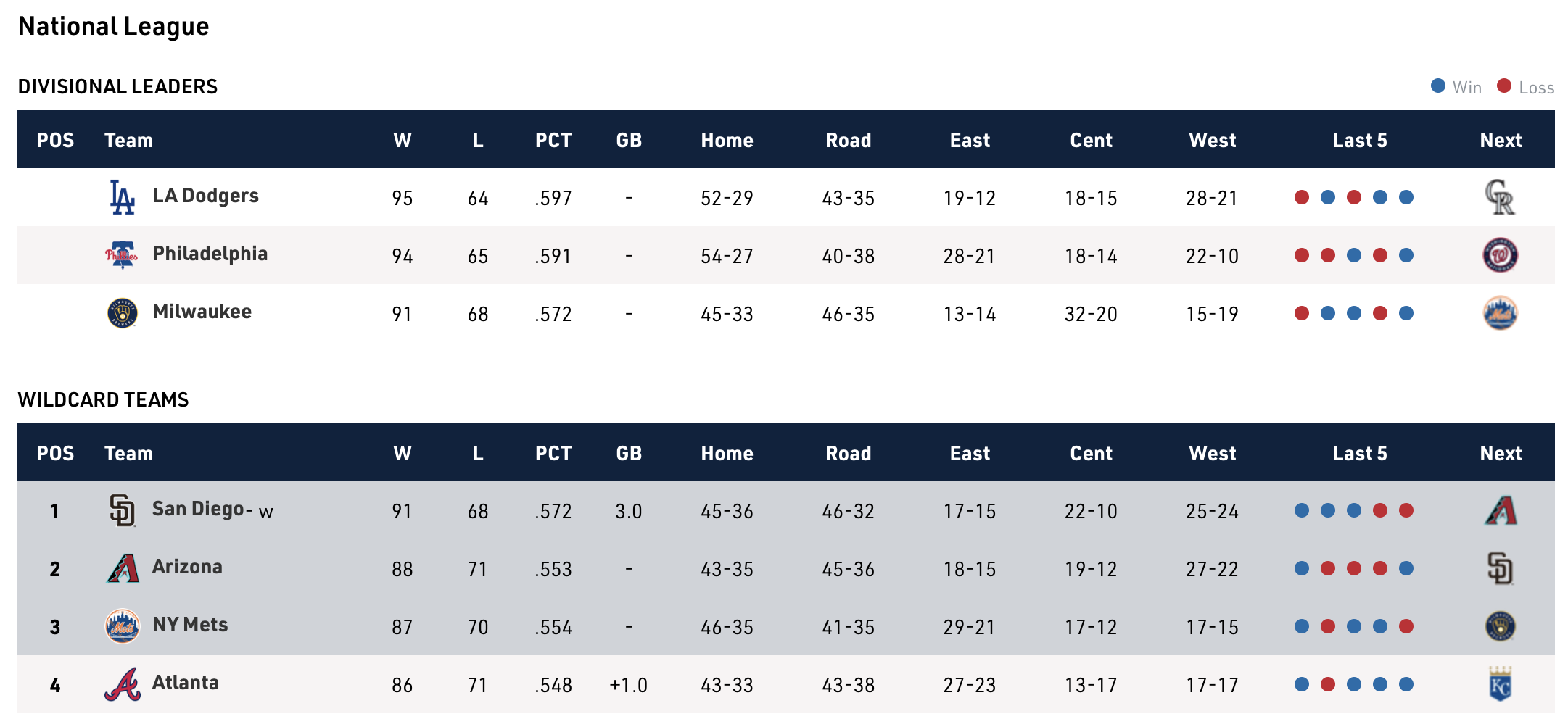 MLB Playoff Push: What's at stake as wild-card races come down to the ...
