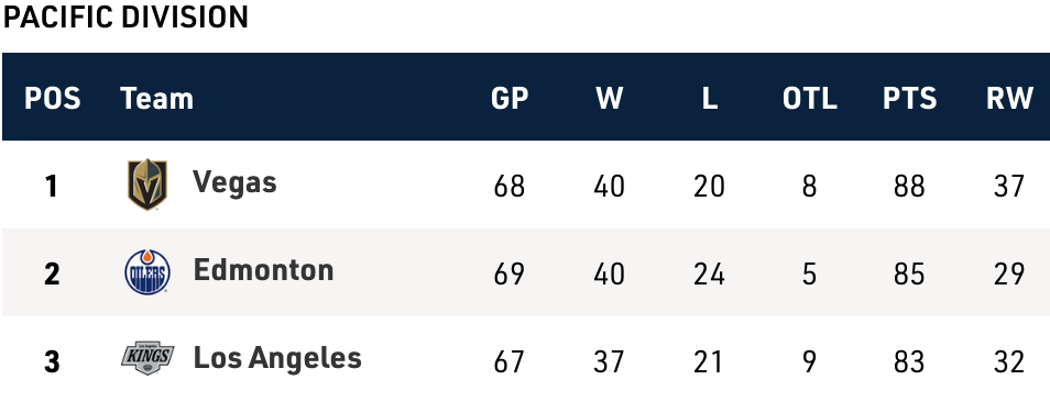 NHL Playoff Push: Would picture change in 3-2-1 system? - Sportsnet.ca