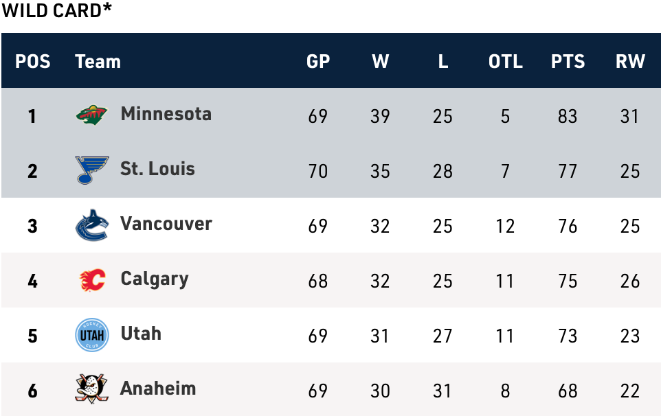 NHL Playoff Push: Would picture change in 3-2-1 system? - Sportsnet.ca