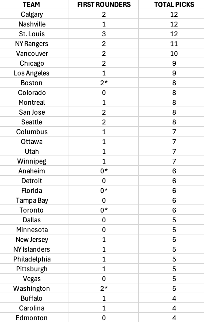 Which teams hold the most draft picks after 2026 NHL trade deadline ...