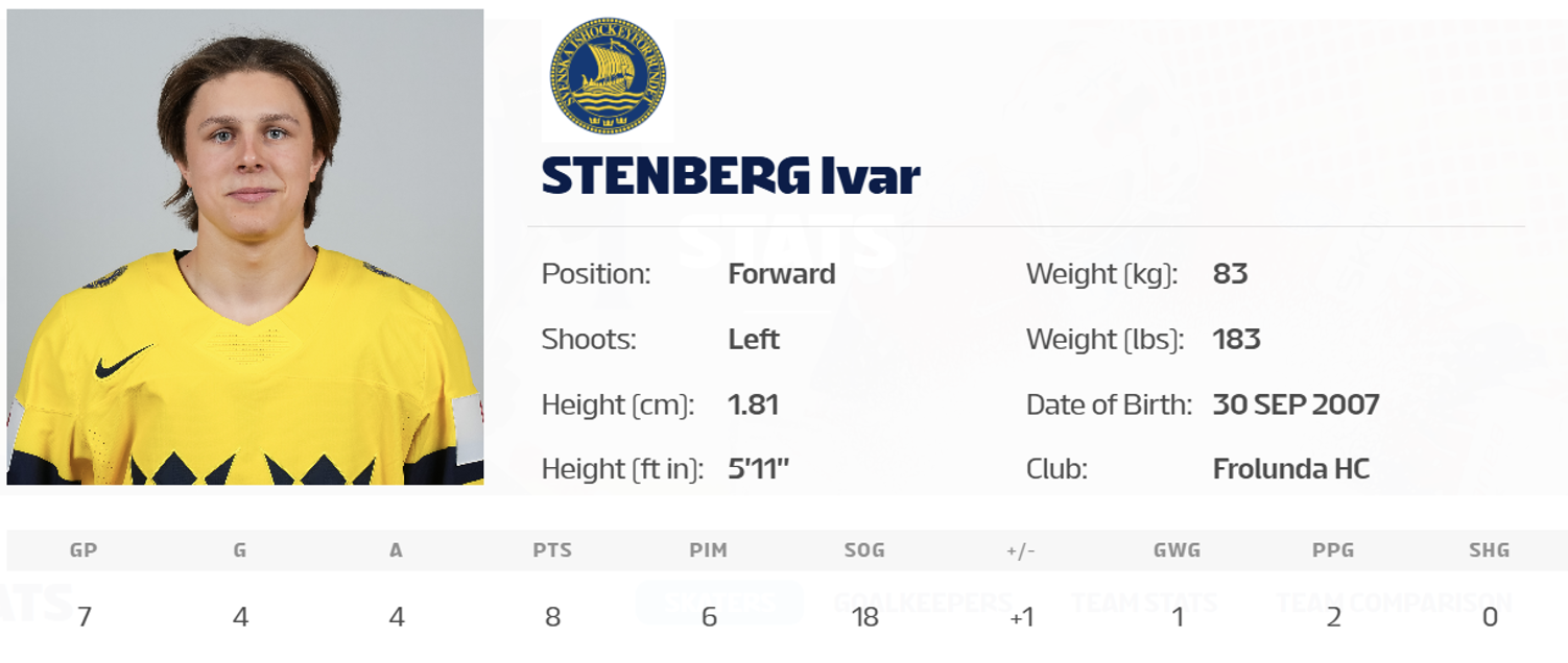 Scout's Analysis: Why you shouldn't overlook Ivar Stenberg's offensive ...